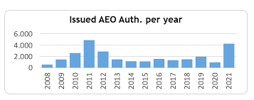 List of Documents Required for Renewal for AEO Certification | Ikargos ...